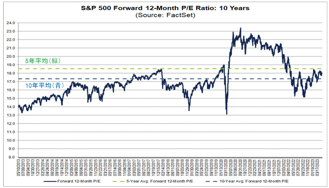 【必見】「S&P500のPER推移」4つの調べ方と目安、注意点を解説｜イチリタブログ